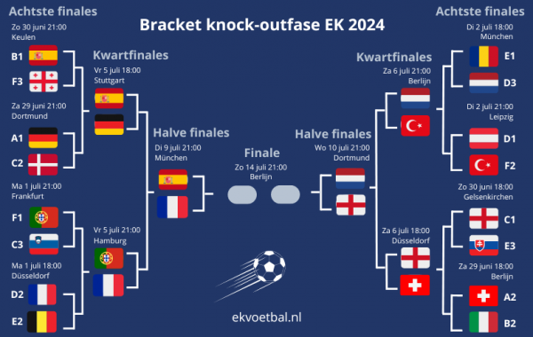 Speelschema EK 2024 - volledige schema & programma EURO 2024
